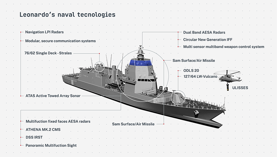 Electronics | Technologies for naval use | Leonardo - Electronics